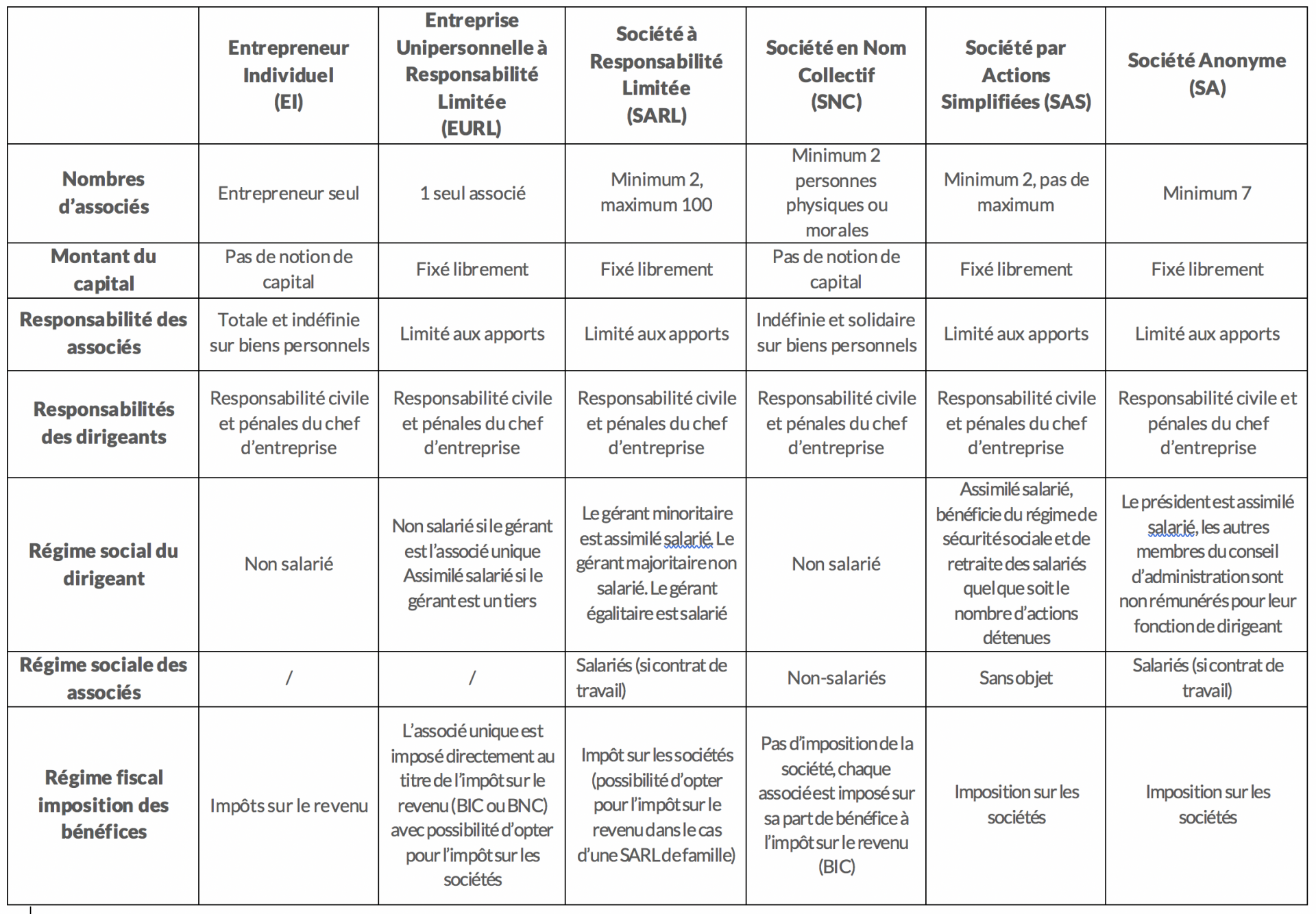 Statuts d'entreprise